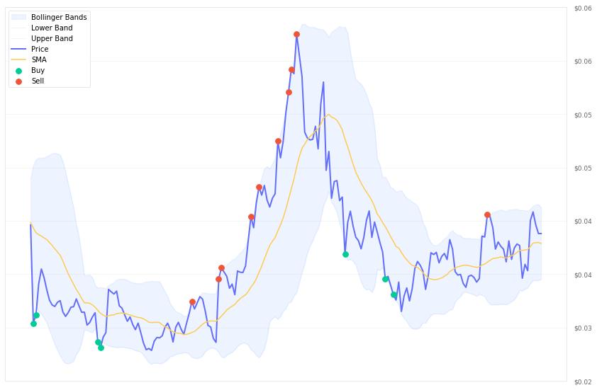 Chiliz Полосы Боллинджера