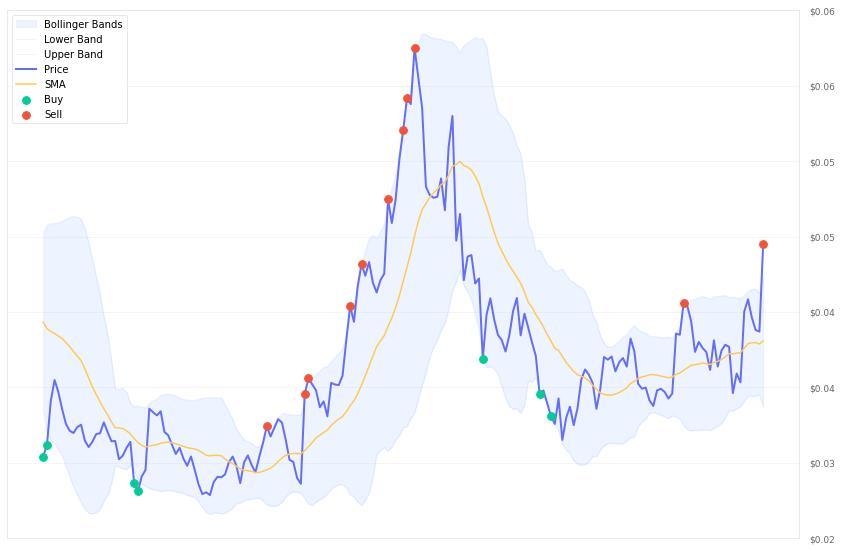 Chiliz Полосы Боллинджера