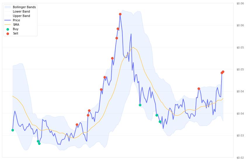 Chiliz Полосы Боллинджера