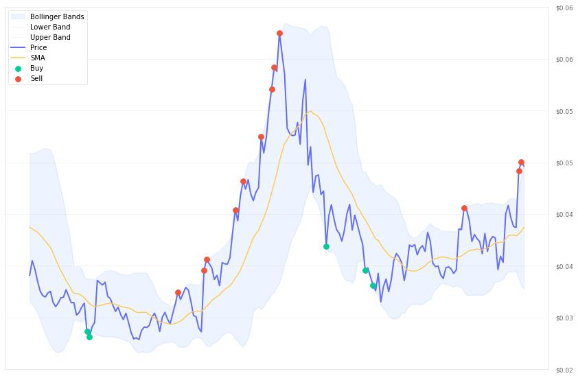Chiliz Bollinger Bands