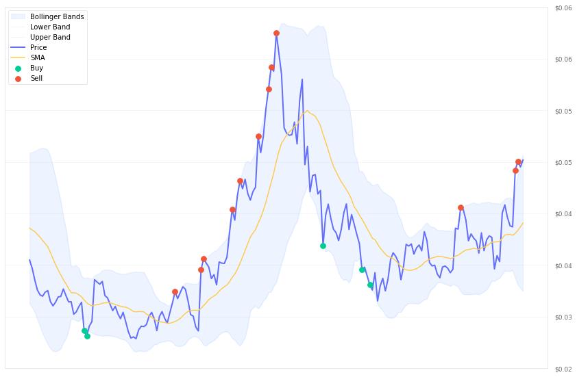 Chiliz Полосы Боллинджера