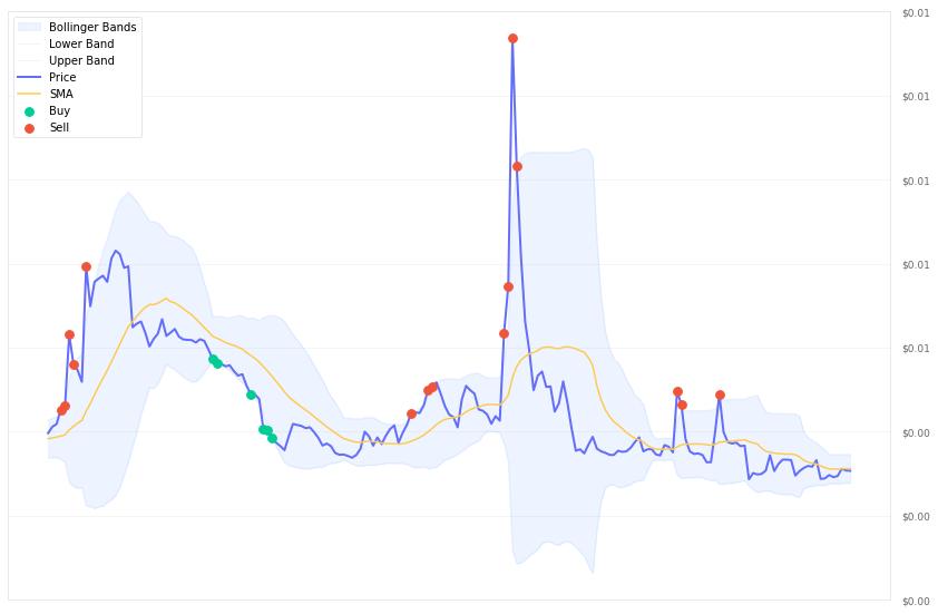 Choise Bollinger Bands