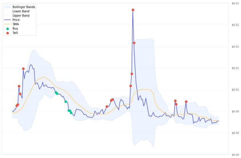 Choise Bollinger Bands