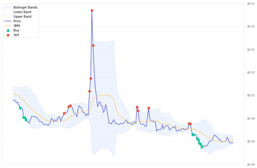 Choise Bollinger Bands