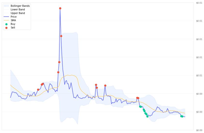 Choise Полосы Боллинджера
