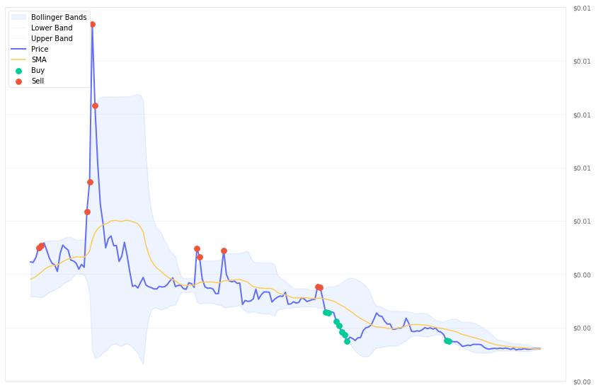 Choise Bollinger Bands