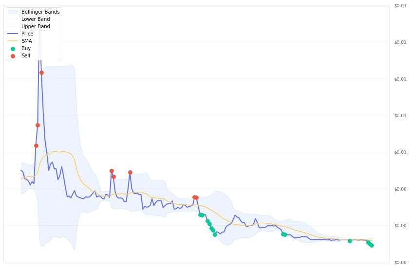Choise Полосы Боллинджера