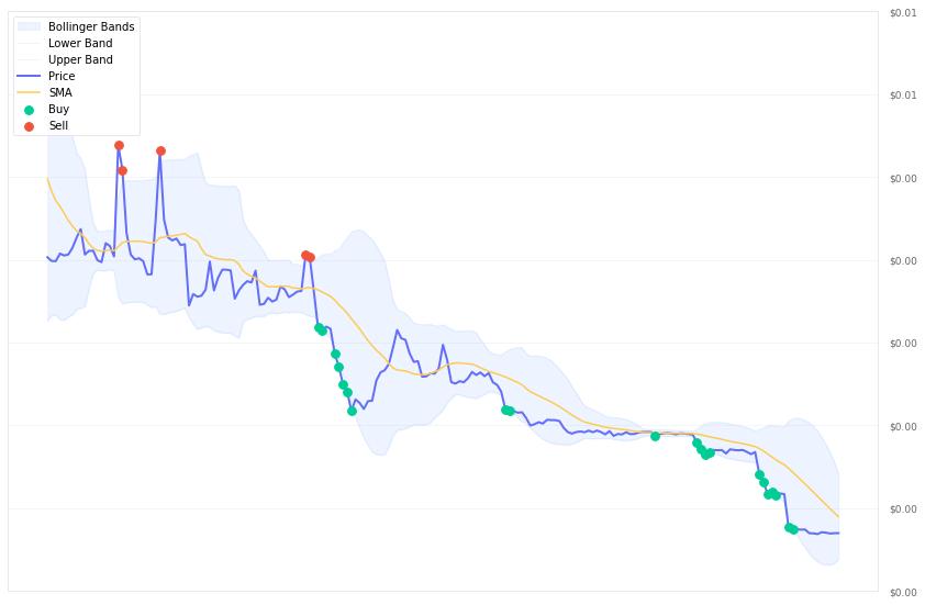 Choise Bollinger Bands