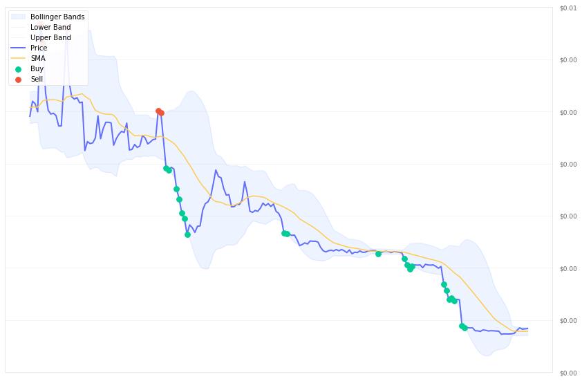 Choise Полосы Боллинджера