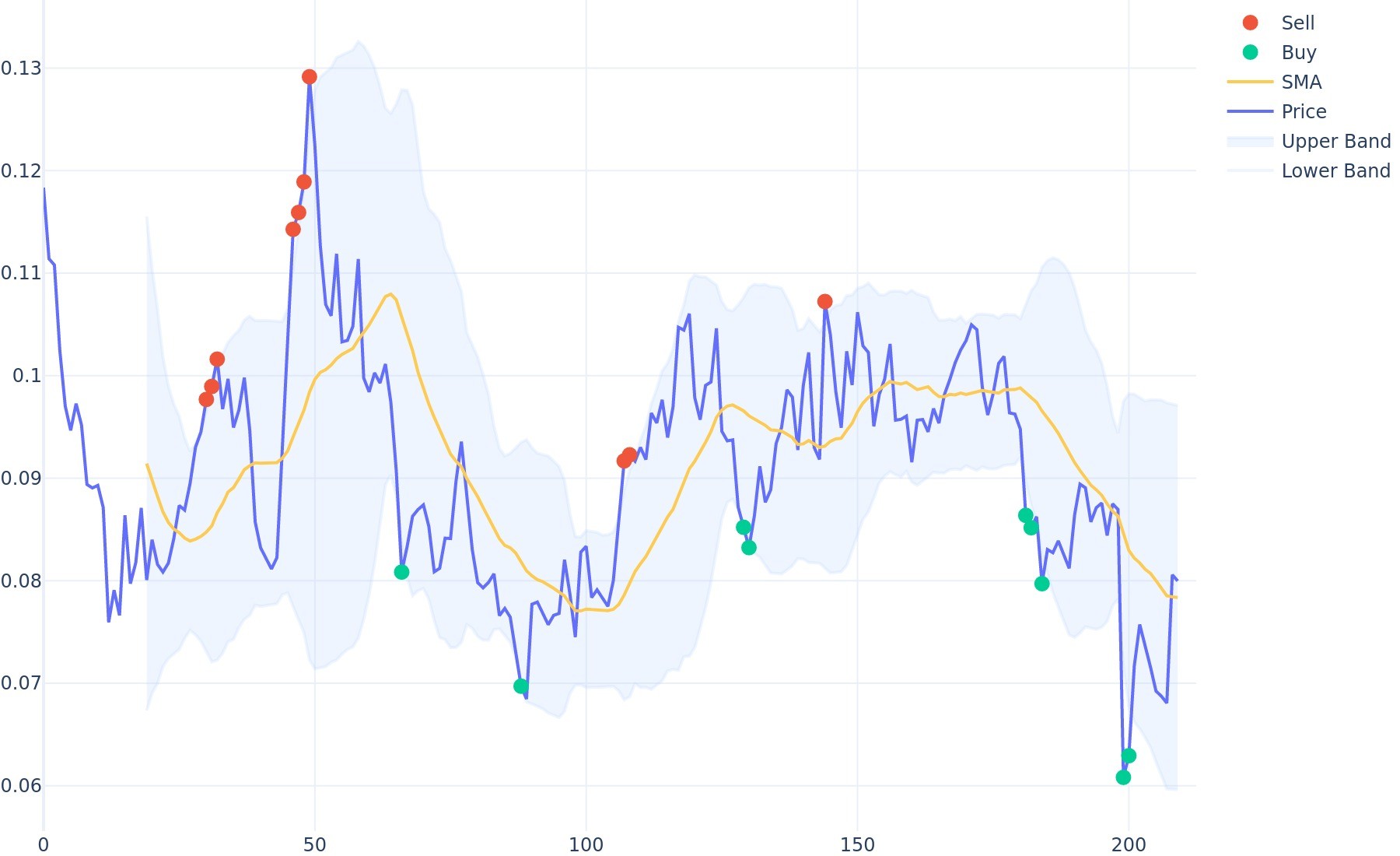 Chromia Bollinger Bands