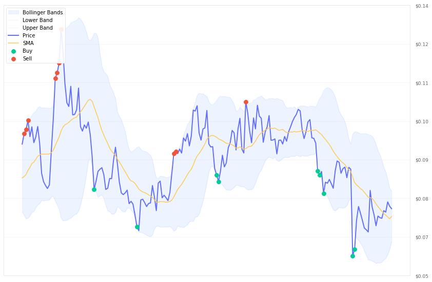 Chromia Bollinger Bands