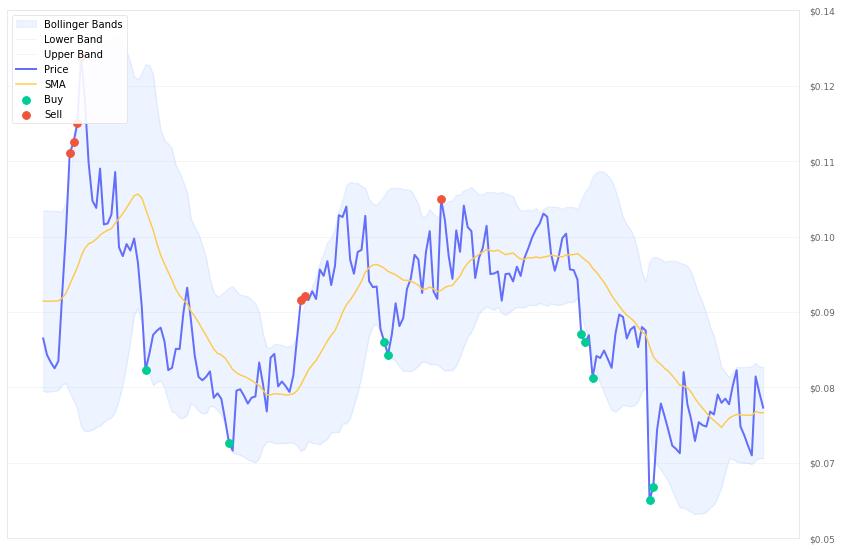 Chromia Bollinger Bands