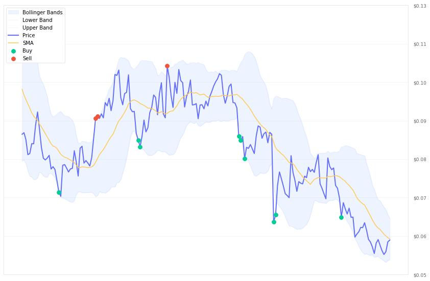 Chromia Bollinger Bands