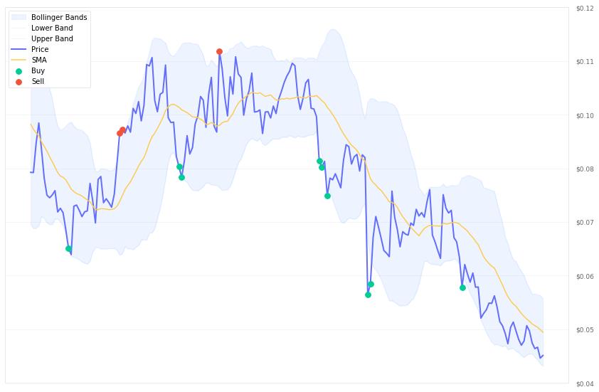 Chromia Bollinger Bands