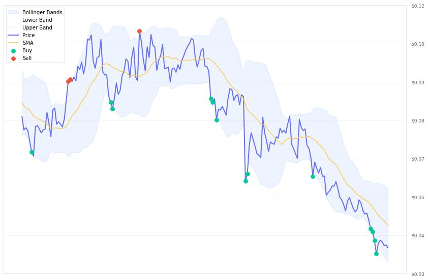Chromia Bollinger Bands