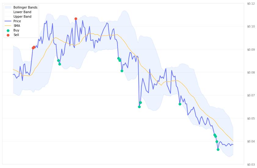 Chromia Bollinger Bands