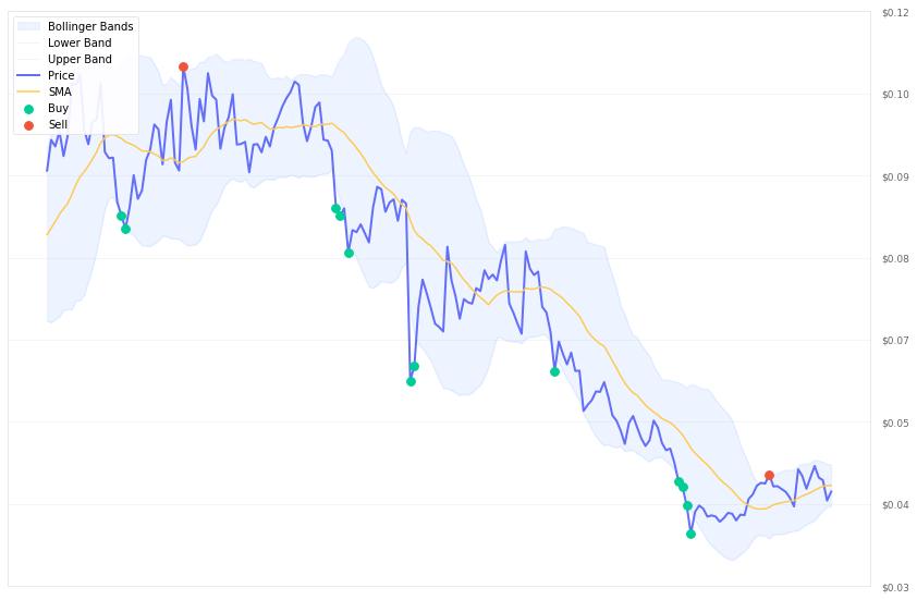 Chromia Bollinger Bands