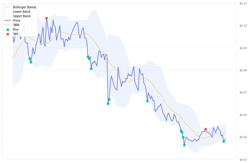 Chromia Bollinger Bands