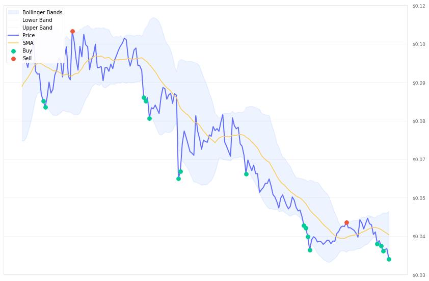 Chromia Bollinger Bands