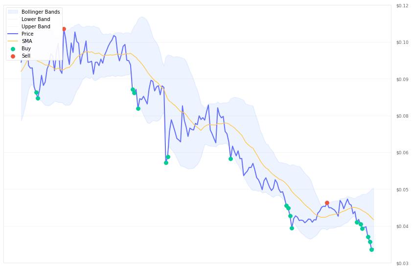 Chromia Bollinger Bands