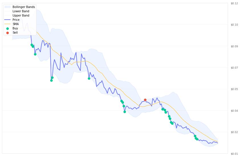 Chromia Bollinger Bands