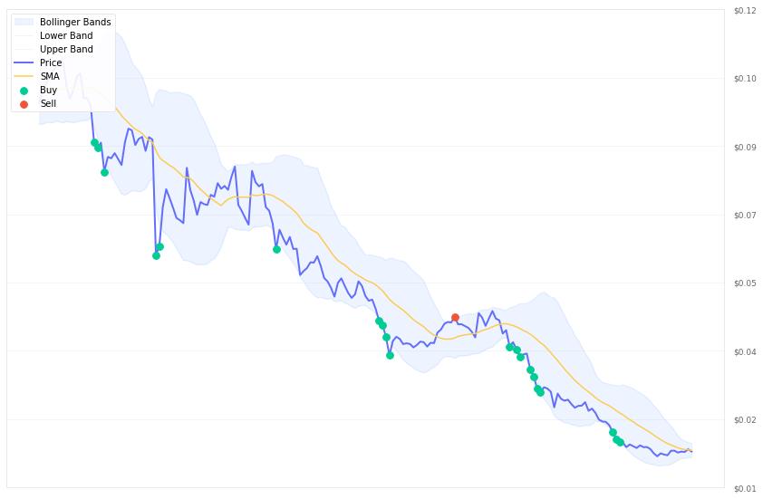 Chromia Bollinger Bands
