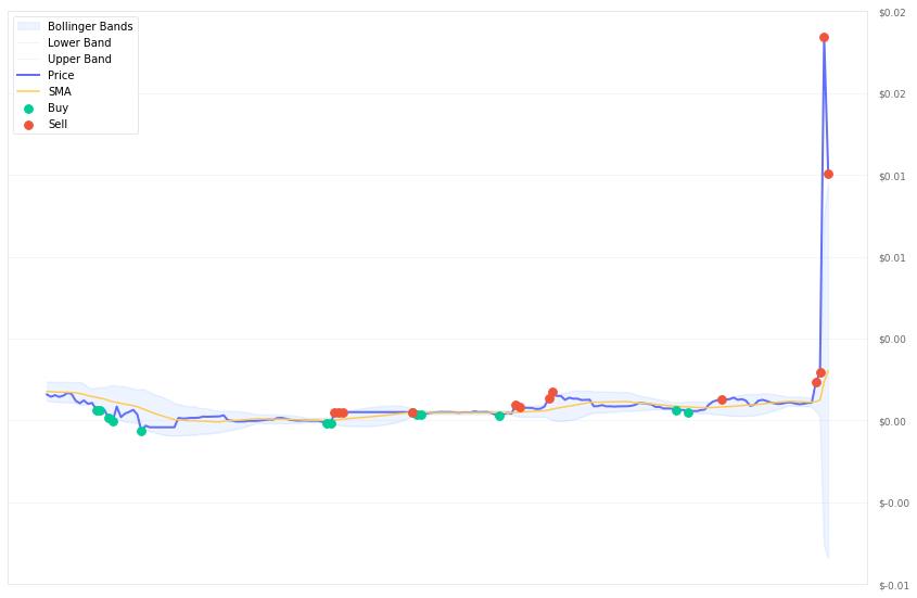 Chronicle Bollinger Bands
