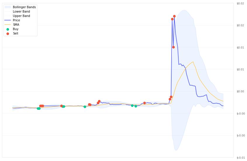 Chronicle Bollinger Bands