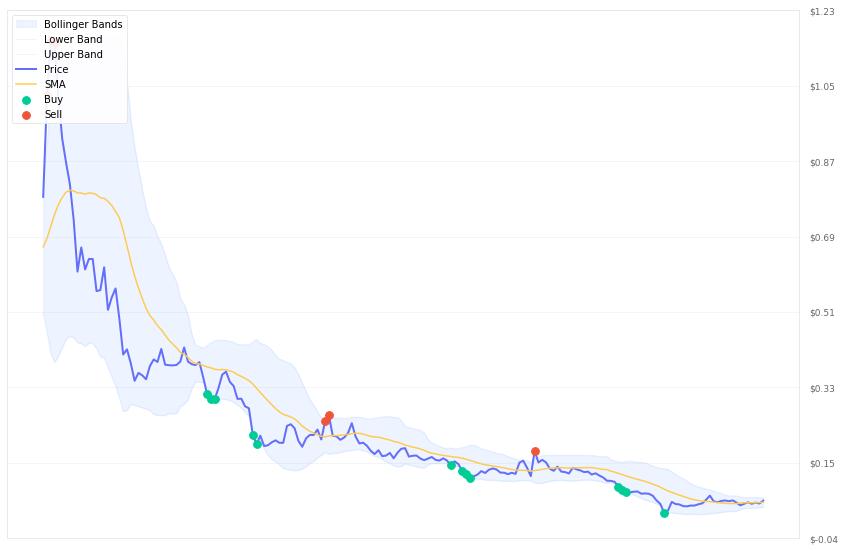 Chronicle Полосы Боллинджера