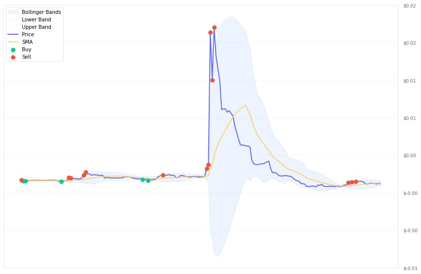 Chronicle Bollinger Bands