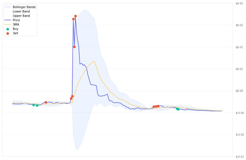 Chronicle Bollinger Bands