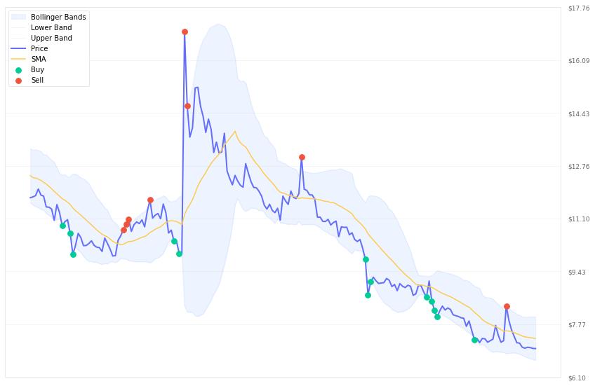 Chrono.tech Bollinger Bands