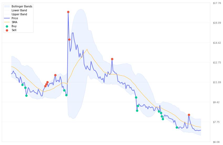 Chrono.tech Bollinger Bands