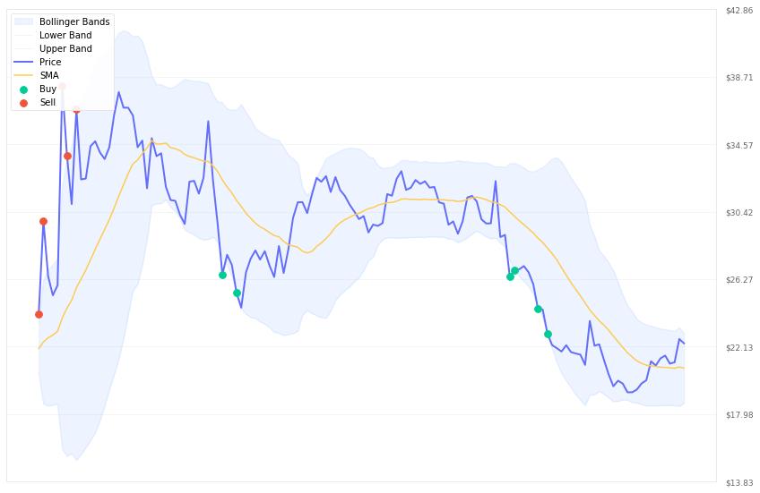 Chrono.tech Bollinger Bands