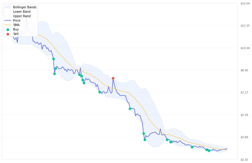 Chrono.tech Bollinger Bands