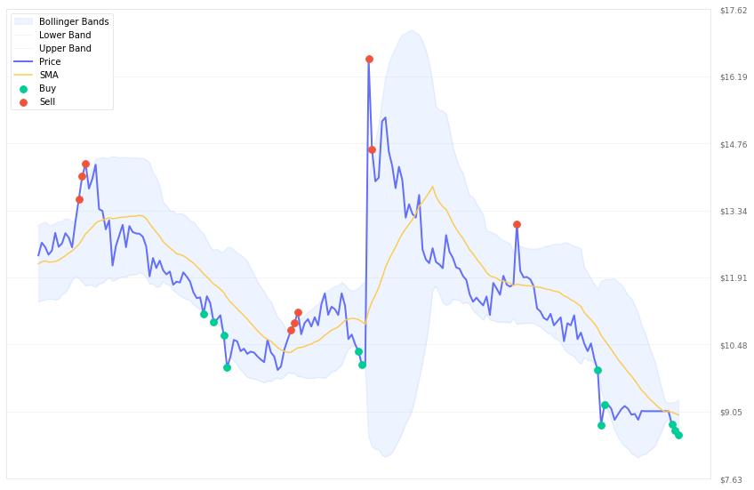 Chrono.tech Bollinger Bands