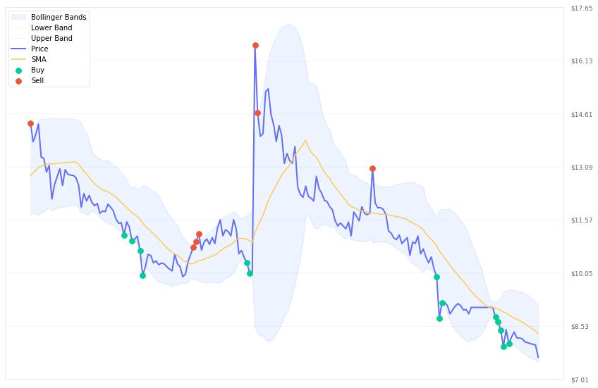 Chrono.tech Bollinger Bands