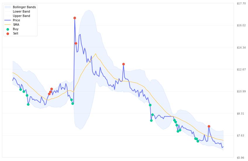 Chrono.tech Полосы Боллинджера
