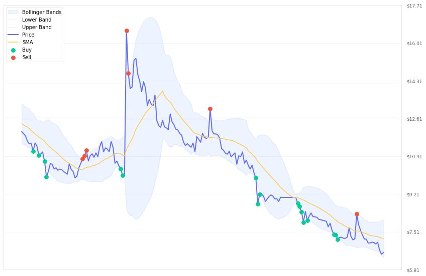 Chrono.tech Bollinger Bands