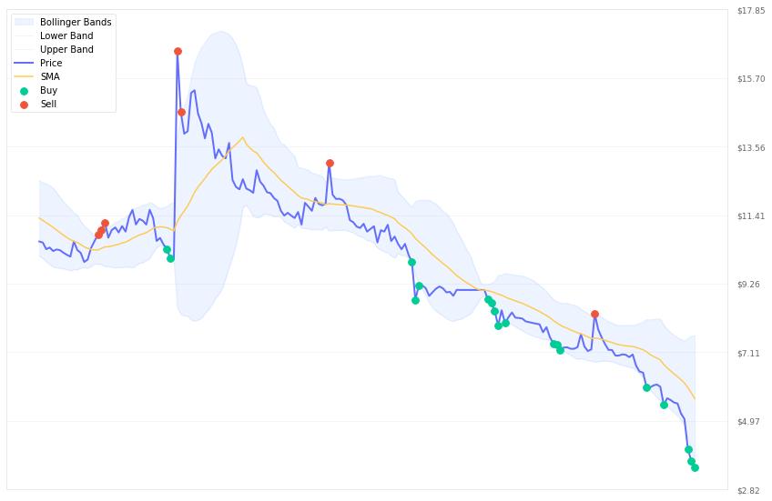 Chrono.tech Bollinger Bands