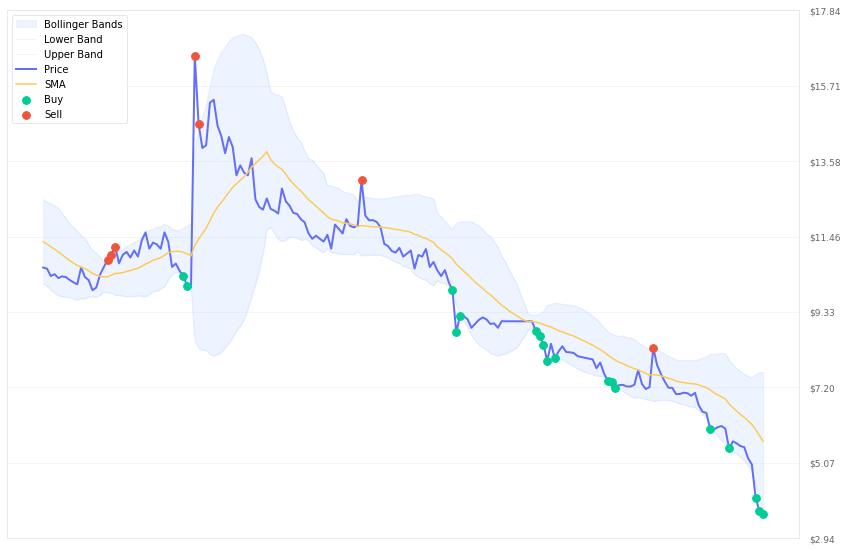Chrono.tech Bollinger Bands