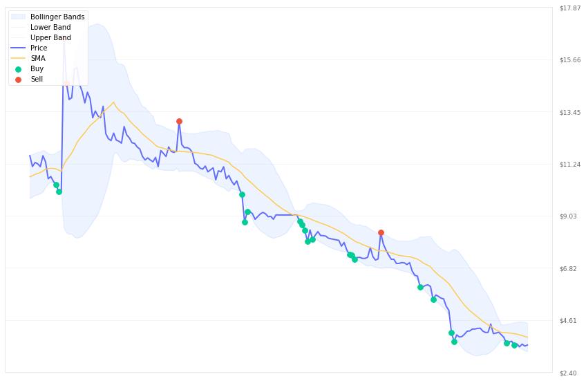 Chrono.tech Полосы Боллинджера