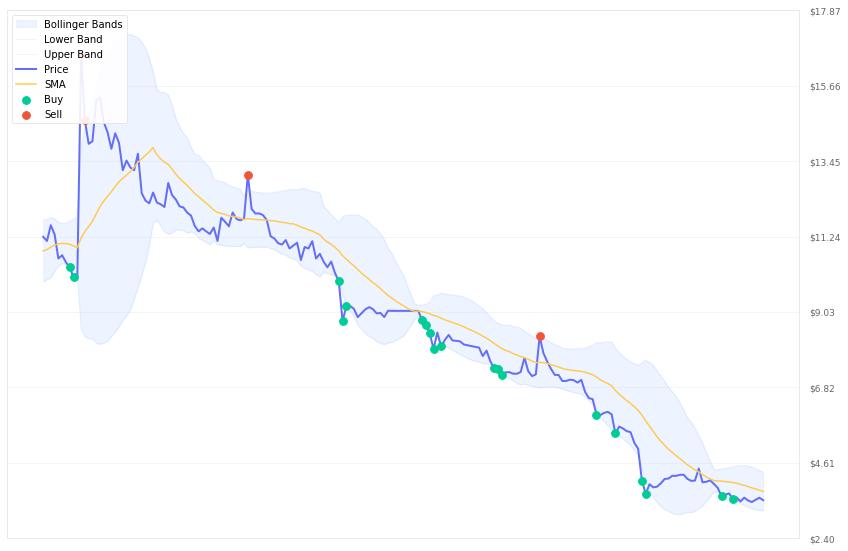 Chrono.tech Bollinger Bands