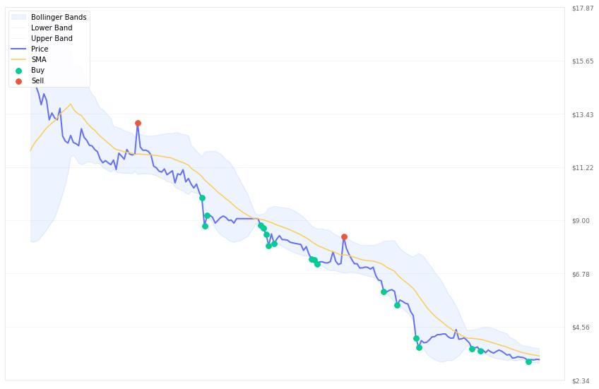 Chrono.tech Bollinger Bands