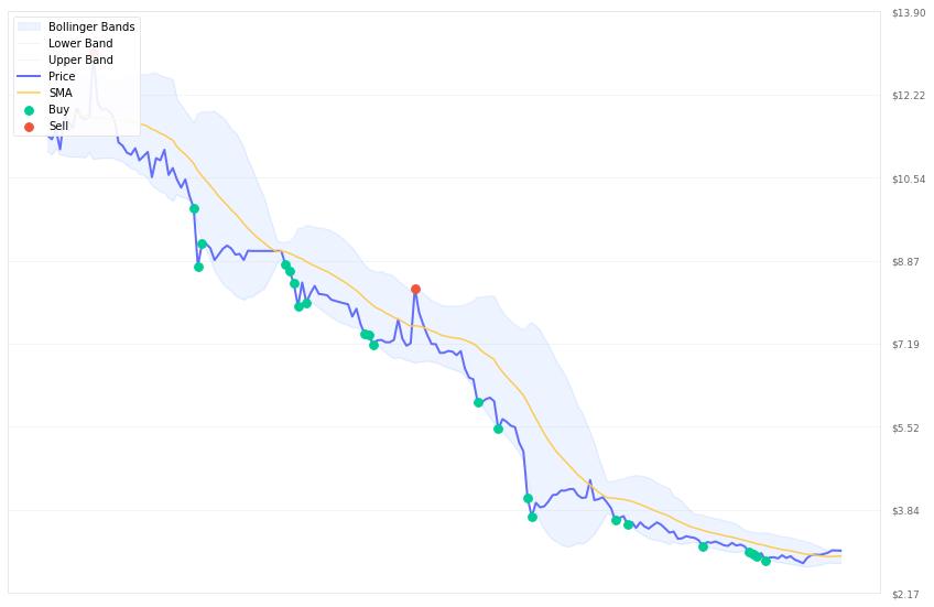 Chrono.tech Полосы Боллинджера