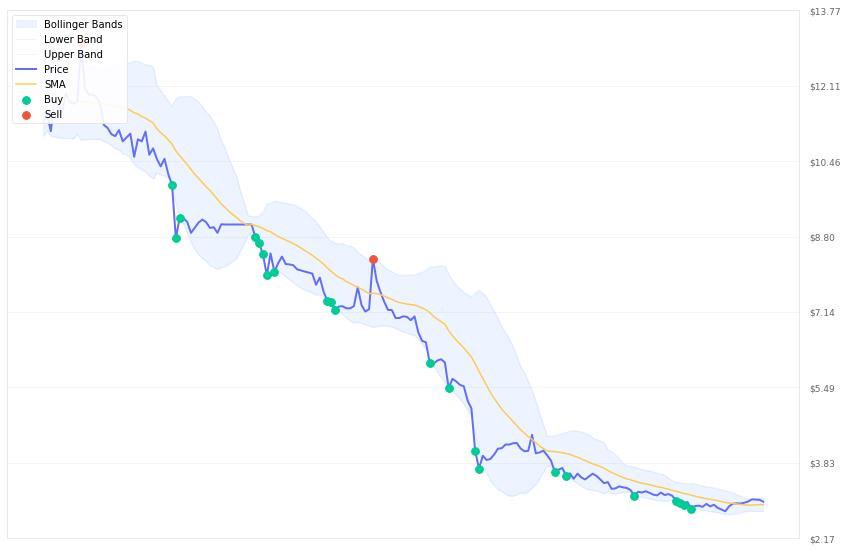Chrono.tech Bollinger Bands