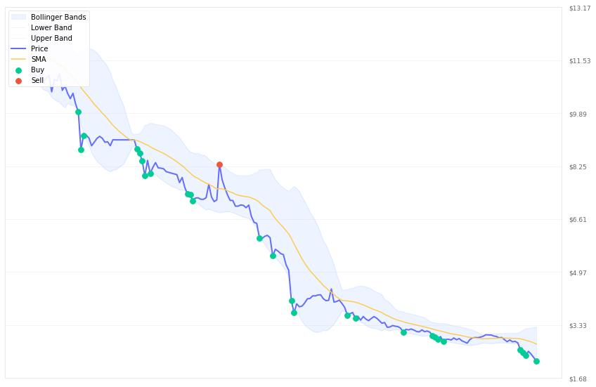 Chrono.tech Bollinger Bands
