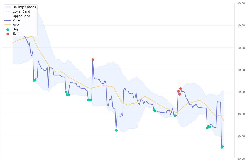 Cindicator Boillinger Bands