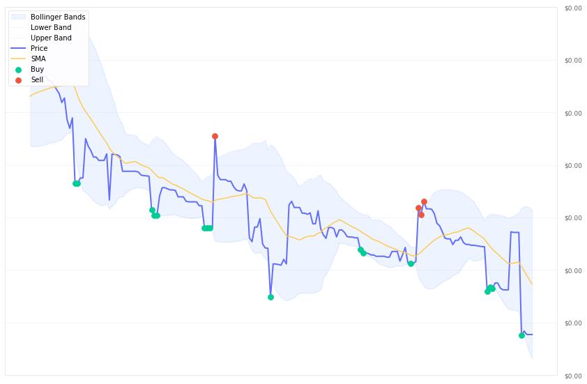 Cindicator Полосы Боллинджера