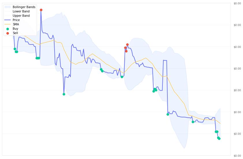 Cindicator Полосы Боллинджера